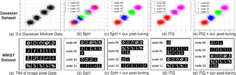 Figure 1 From Post Tuned Hashing A New Approach To Indexing High