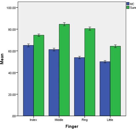 The Metacarpal Length Blue And The Total Finger Length Green Of Download Scientific Diagram