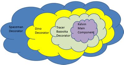 Learn Decorator Design Pattern In Easy Steps CodeProject