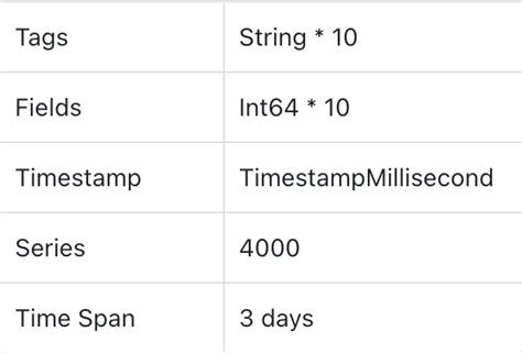 Greptimedb V0 4 Officially Launched With New Engine Mito2 Tailored For Time Series Data