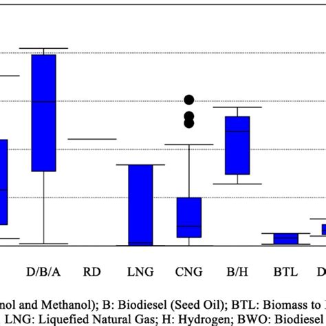Particulate Matter Pm Emission Factor From Different Fuels Download