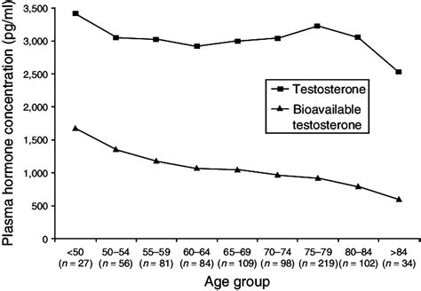 Normal Bioavailable Testosterone Levels By Age