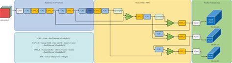 Yolov5 Model Large Feature Maps Predict Small Scale Targets And Small