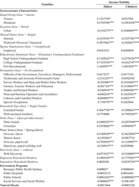 Multinomial Logit Regression Results Of Relative Income Mobility Download Scientific Diagram