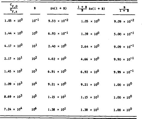 Table 1 From Blowing Model For Turbulent Boundary Layer Dust Ingestion Semantic Scholar