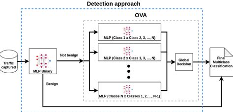 Proposed Detection Method Based On The One Vs All Strategy And Dnns Download Scientific Diagram