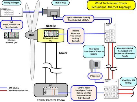 Five Considerations For Deploying Ethernet In Wind Farms Five Considerations For Deploying Ethernet In Wind Farms