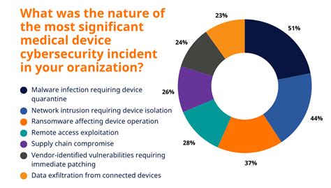 The Top 7 Medical Device Vulnerabilities Of 2025