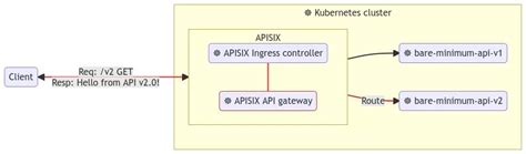 Hands On Set Up Ingress On Kubernetes With Apache APISIX Ingress Controller Apache APISIX