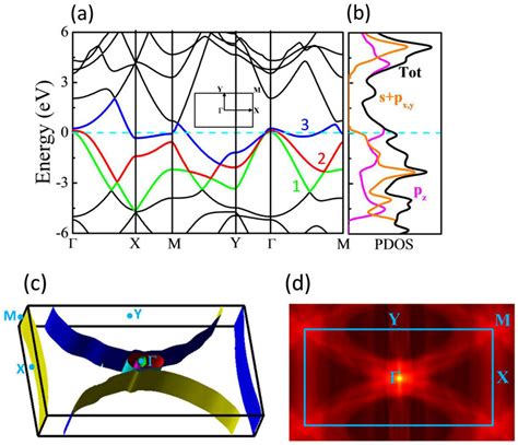 Electronic Properties Of β12 Borophene A Band Structure With Green Download Scientific