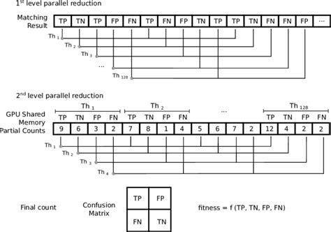 Fitness Computation Using 2 Level Parallel Reduction Download
