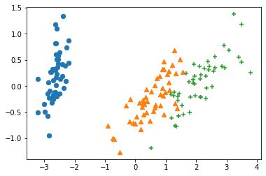 scikit learn 主成分分析PCA Tech Introduction