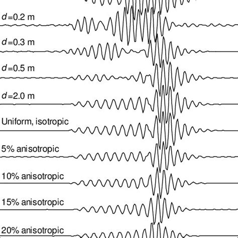 Waveforms At The Detector With An Offset Of 435 M For The Following Download Scientific