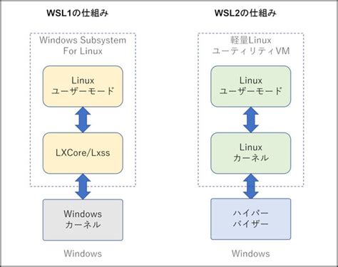 Windowsの「wsl2」を使って「完全なlinux」環境を作ろう! Windowsの「wsl2」を使って「完全なlinux」環境を作ろう!