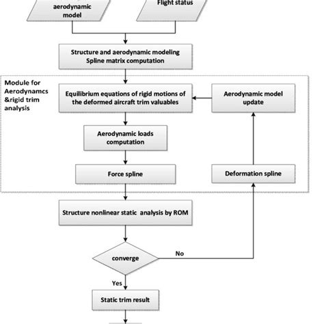 Iterative Process Of Static Aeroelastic Analysis Download Scientific Diagram