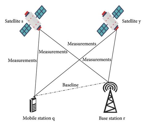 Double Difference Observation Model Download Scientific Diagram