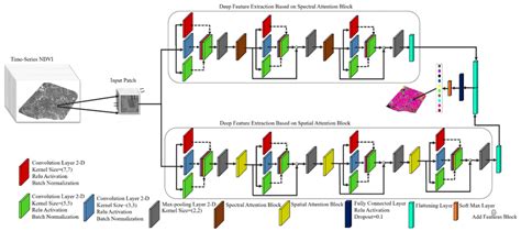 The Proposed Dual Stream Spatial And Spectral Attention Blocks