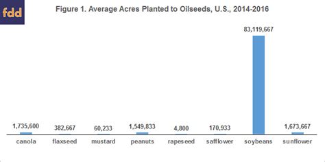 Us Oilseeds Production And Policy Comparison Farmdoc Daily