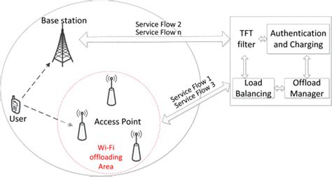 Sdn Based Offloading Scenario And Module Framework Download