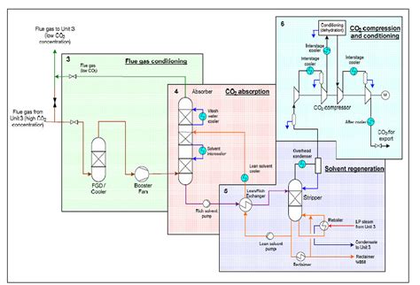 Process Scheme For Ccu Download Scientific Diagram