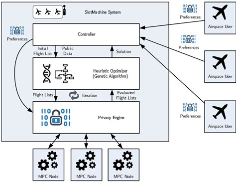 Interaction Between Heuristic Optimizer And Privacy Engine Download
