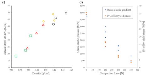 Effective Mechanical Properties Of The Compressed Syntactic Foam Samples Download Scientific