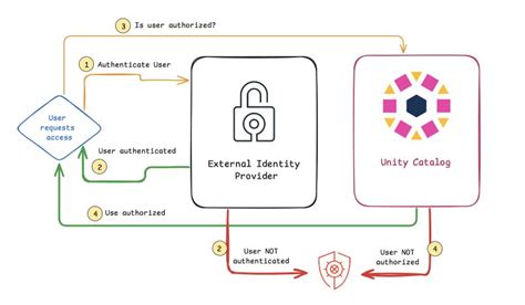 Opensouce Oss Linuxfoundation Unitycatalog Lfaidata Catalog Unity Catalog