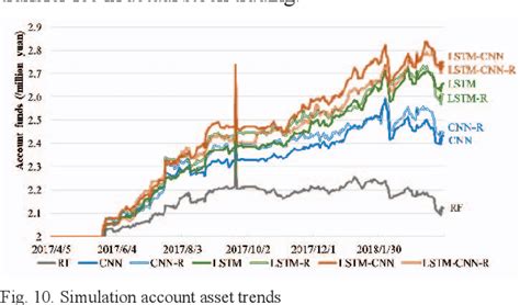 Figure 10 From A Hybrid Improved Lstm Cnn Model For Chinese Stock Price Trend Prediction