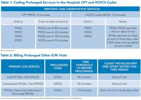 Coding Corner Prolonged Services Billing The Hospitalist