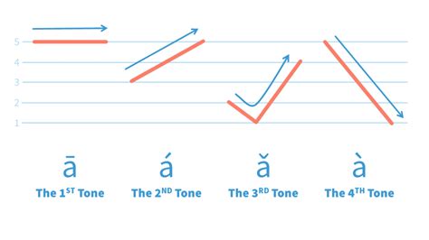 The Four Mandarin Chinese Tones Chineseforus Chinese Tones Lesson
