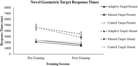 Geometric Target Response Times By Training Group Note Error Bars