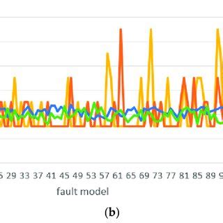 The Vertical TSV Usage Comparison Under Varying Network Sizes And Fault