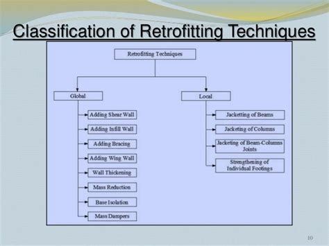 Seismic Retrofitting Techniques