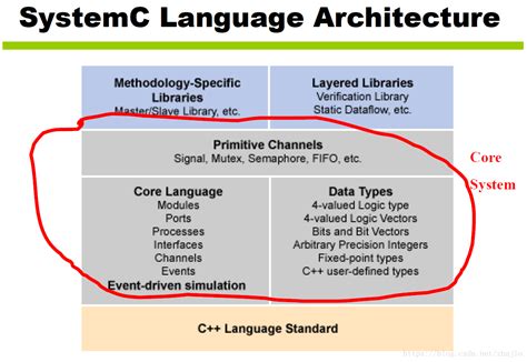 Systemverilog和systemc协同验证环境简单介绍systemc和systemverilog Csdn博客