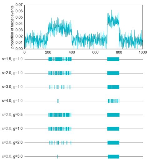 Detecting ‘bursts In Time Series Data With Kleinbergs Burst Detection Algorithm — Nikki Marinsek