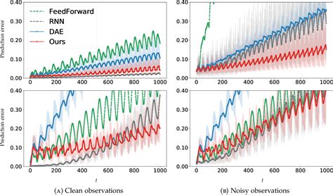 Figure 7 From Forecasting Sequential Data Using Consistent Koopman Autoencoders Semantic Scholar