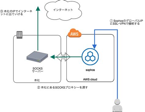 vpn利用者のためにdelegateでsocksサーバーを立ててみました developersio