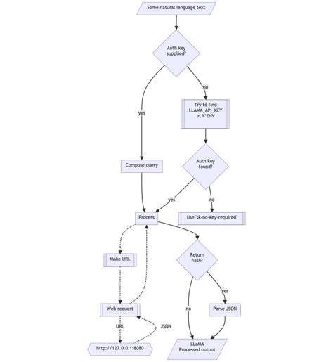 Anton Antonov On Linkedin Llama