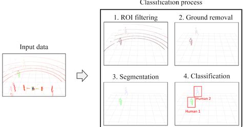 curved voxel clustering for accurate segmentation of 3d lidar point