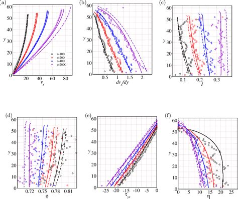 Figure 1 From Unsteady Granular Chute Flows At High Inertial Numbers Semantic Scholar