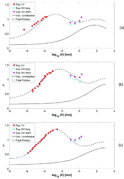 The Measured Symbols From 14 And Calculated Lines Friction Download Scientific Diagram