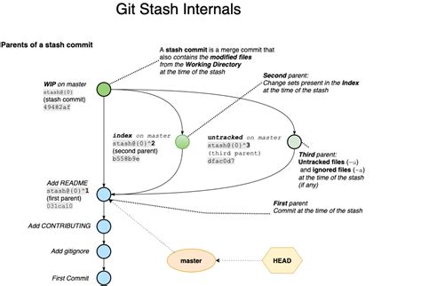 Git Stash Internals Eric Bouchut