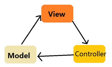 Android中mvp模式讲解及实践android Mvp 架构 Presenter怎么跟activity沟通 Csdn博客