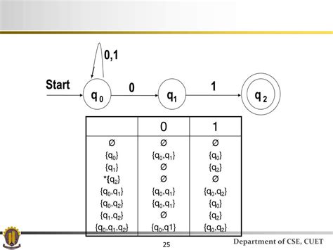 PPT AUTOMATA THEORY PowerPoint Presentation Free Download ID 3881302