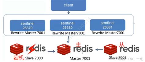 redis主从复制（搭建集群的一种方式）【故障转移，内存，回收】 redis 两天服务器主从复制 实现故障转移 csdn博客