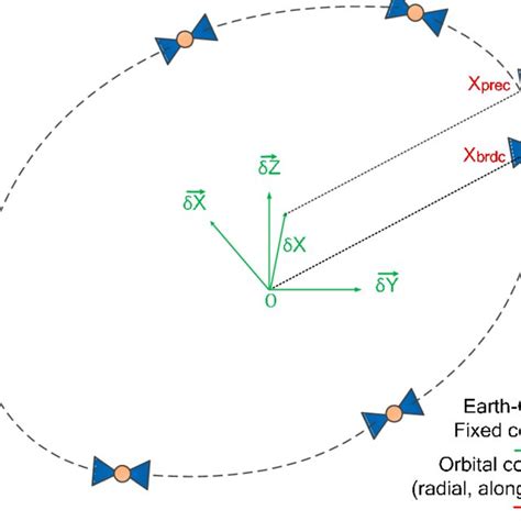 The Geometry Sketch Of Real Time Precise Orbits Recovered From Igs Rts Download Scientific