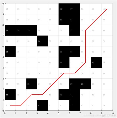 【路径规划】基于matalb遗传算法机器人栅格地图路径规划【含matlab源码 175期】wx610cd8661bd33的技术博客51cto博客