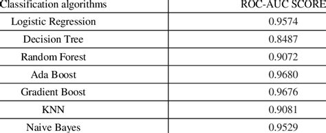 Roc Auc Scores Of Classification Algorithms For Ddos Attack Detection Download Scientific Diagram