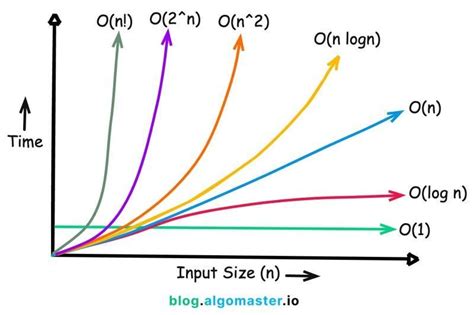 8 Crucial Time Complexities Every Programmer Should Know By Hossein Assefi Dec 2024 Medium
