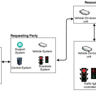 Authorization Framework And Mapping Of Its Components To C ITS Systems Download Scientific Diagram